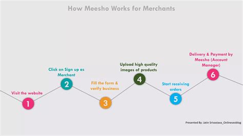 Meesho Business Model Revenue Model Meesho Interview Startup
