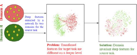 We Describe The Motivation For Generating A Domain Invariant Download Scientific Diagram