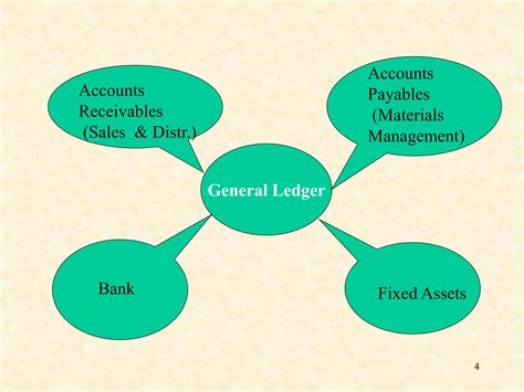 Sap Fico Configuration Steps Explanation Ppt