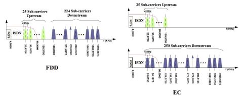Frequency Distribution For ADSL Between Upstream And Downstream Download Scientific Diagram