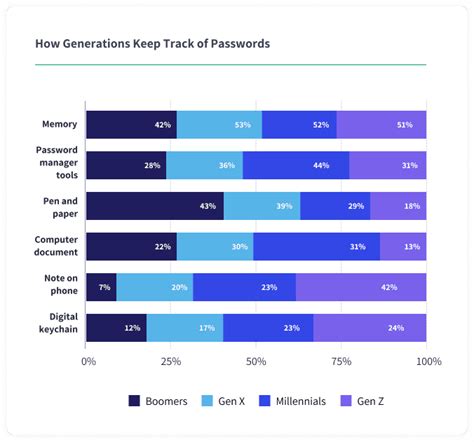 Password Security Habits A Generational Comparison