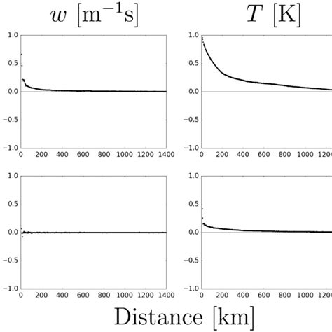 Horizontal Correlation Of Model Truncation Error For Model Variables