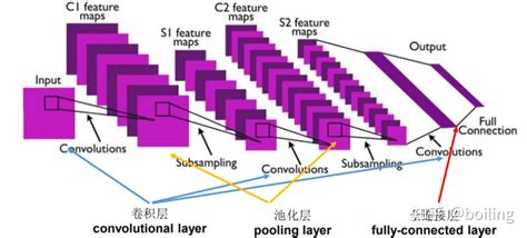 卷积神经网络（convolutional Neural Network Cnn） 知乎