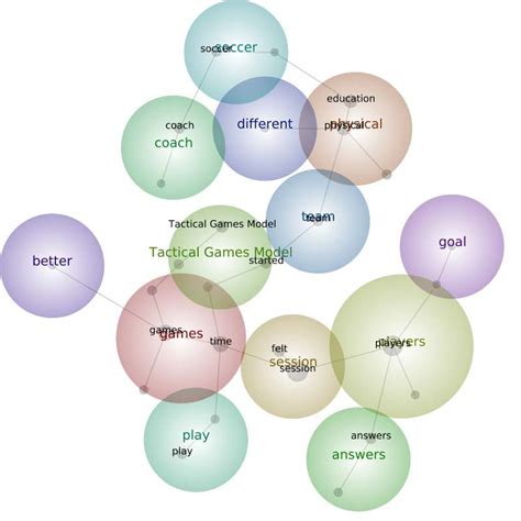 Thematic Map Generated From The Leximancer Text Mining Process