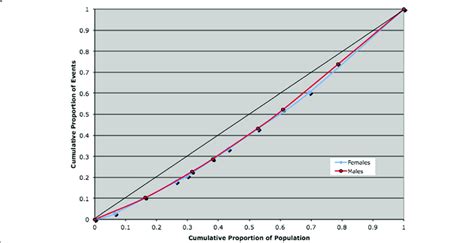 Lorenz Curve Comparing Gender Rates For Angiography With A Delay Download Scientific