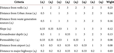 pairwise comparison matrix with ahp weight download scientific diagram