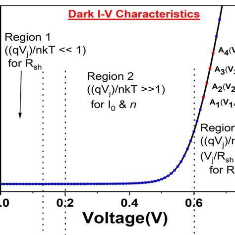 Different Regions For Extracting Parameters Of Solar Cell Cell 1 From Download Scientific