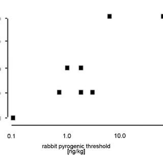 Pyrogenicity Of Various Endotoxins In Rabbits Plotted Against Their