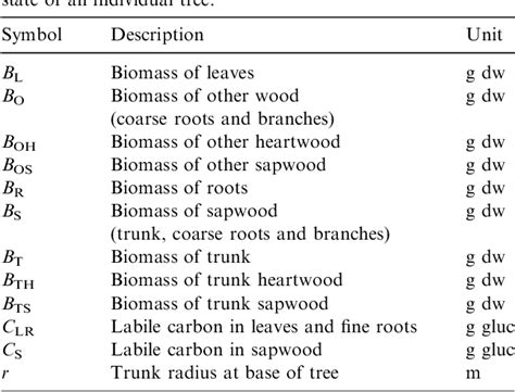 Table 1 From A Modeling Framework For Inferring Tree Growth And