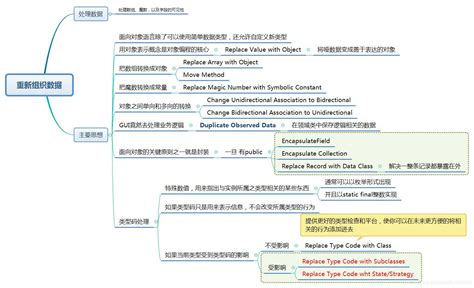 《重构 改善既有代码的设计》之重构列表重构改善既有代码 列表 Csdn博客 《重构 改善既有代码的设计》之重构列表重构改善既有代码 列表 Csdn博客