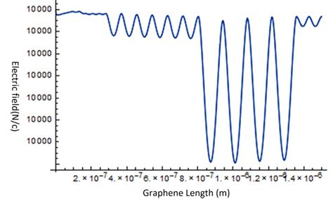 mode propagation in a single mode graphen based waveguide download