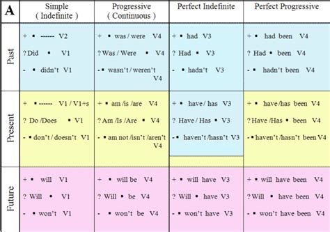 Времена английского языка