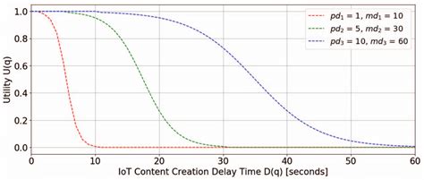 An Example Of Utility Function Form Download Scientific Diagram