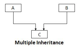 Multiple Inheritance in C++ Programming Language | C++ Multiple Inheritance | Learn C++ Online