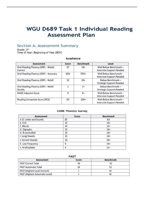 Wgu D689 Task 1 Individual Reading Assessment Plan 2025 Update With
