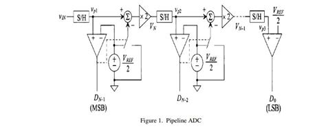 vlsi design of low power high speed 4 bit resolution pipeline adc in