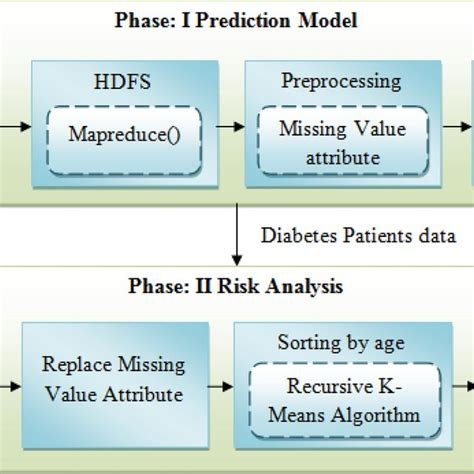 Block Diagram For The Prediction And Risk Level Classification Phases
