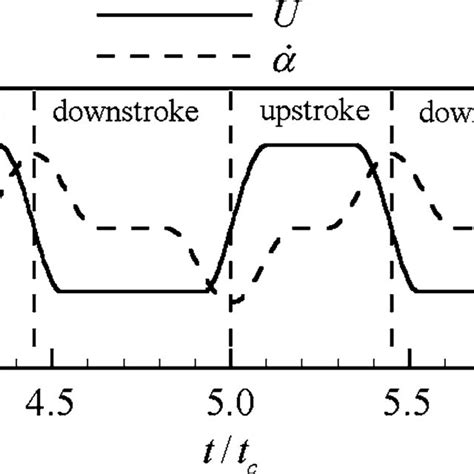 Variation Of Non Dimensional Stroke Velocity U And Angular Velocity ˙ α