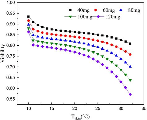 Relationship Between Scalp Temperature And Cell Survival Under Download Scientific Diagram