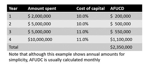 Allowance For Funds Used During Construction Afudc
