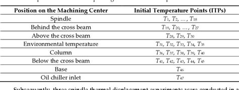 Table 1 From Spindle Thermal Error Prediction Based On Lstm Deep Learning For A Cnc Machine Tool