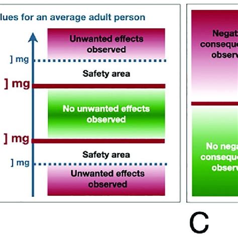 Visual Designs For Communicating The Health Based Guidance Value As An