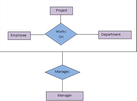 Specialization Generalization And Aggregation Csveda