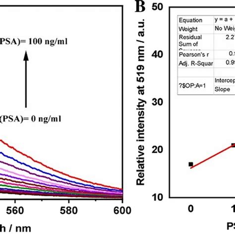 A Fluorescence Spectra For Fam Labeled Aptamer Fam Aptamer 50 Nm Download Scientific Diagram