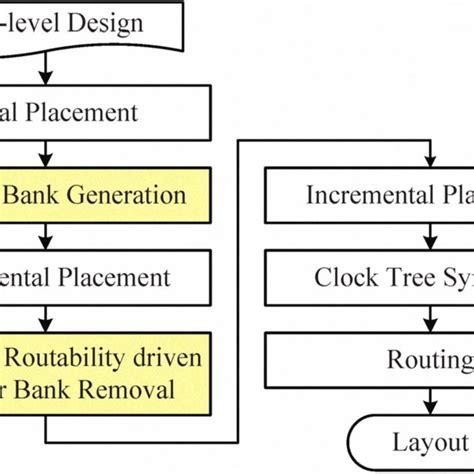 The Physical Synthesis Flow For Timing And Routability Driven Register Download Scientific