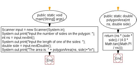 Java Compute The Area Of A Polygon