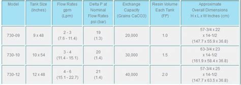 730 Series Deionizer Control Systems