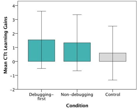 9 Comparison Of The Computational Thinking Test Learning Gains From
