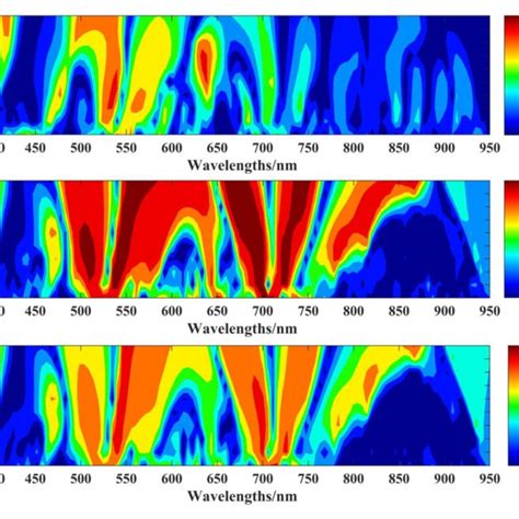 correlation analysis between the lkc and cwt coefficient a budding