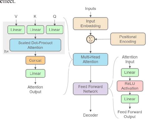 Figure 1 From Condition Time Series Prediction Of Aero Engine Gas Path Performance Based On Self