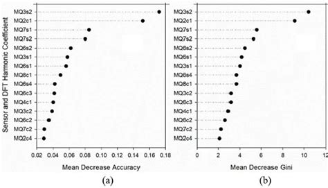 Measures Of Variable Importance For RF With The 15 Selected Features Download Scientific