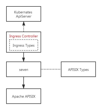 Ingress Controller Apache APISIX Cloud Native API Gateway And AI Gateway