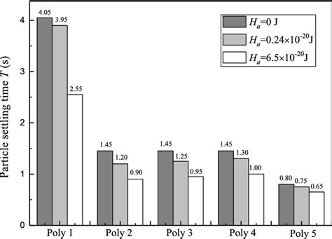 Particle Settling Times For Different Cases From Poly 1 To Poly 5 At