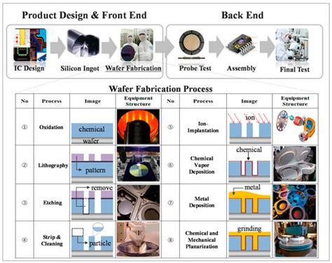 Kernel Density Based Particle Defect Management For Semiconductor Manufacturing Facilities