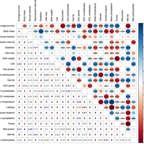 matrix analysis of the correlation between functional traits and