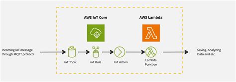 Aws Iot Triggered Lambda Console And Cdk By Itsuki Aws Tip