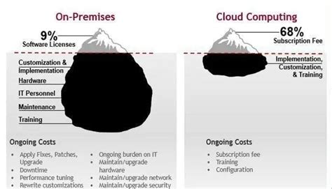 On Premise Vs Cloud Key Differences Explained