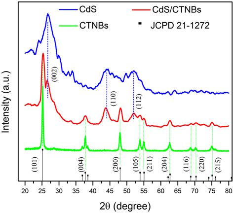 Xrd Patterns Of Ctnbs Cdsctnbs Cds And Anatase Jcpds Card Download Scientific Diagram
