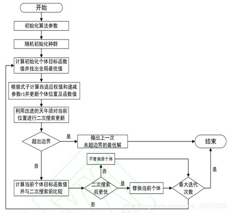 融合改进天牛须和正余弦的双重搜索优化算法 天牛须优化 csdn博客