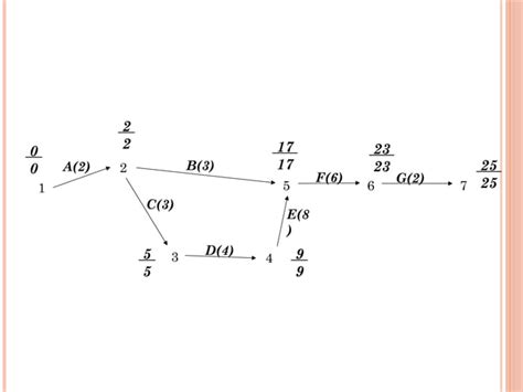 Critical Path Method ODP