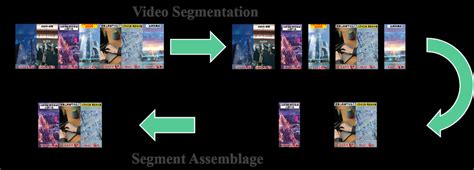 the two stages of ad video editing video segmentation and segment