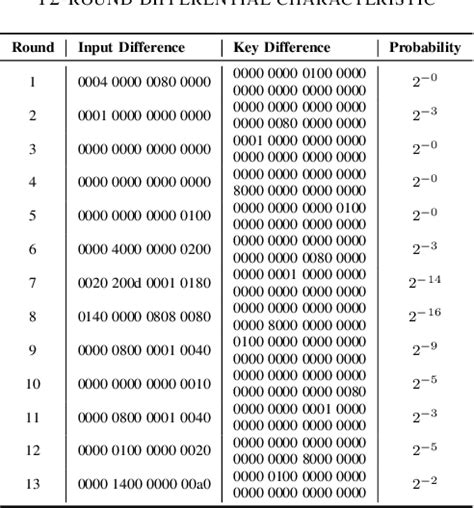 Table Iv From Differential Cryptanalysis Of A Lightweight Block Cipher Lelbc Semantic Scholar