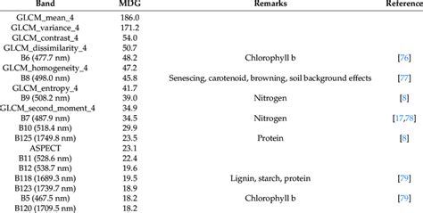 Variable Importance Of Classification 3 Abbreviations Mdg Mean