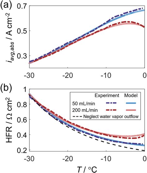 Experimental And Model Results Of Adiabatic Boundary Experiments A Download Scientific
