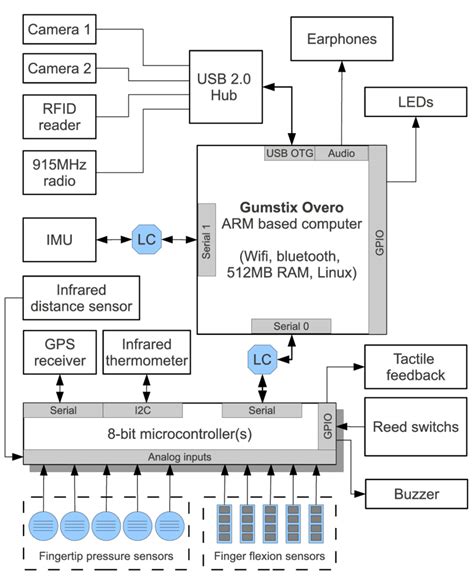 Wearable Mobile Sensing Platform Hardware Block Diagram Download