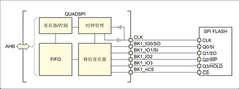 第24章 Qspi—读写串行flash Csdn博客